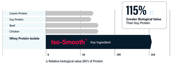 Iso-Smooth™ | Blue Star Nutraceuticals